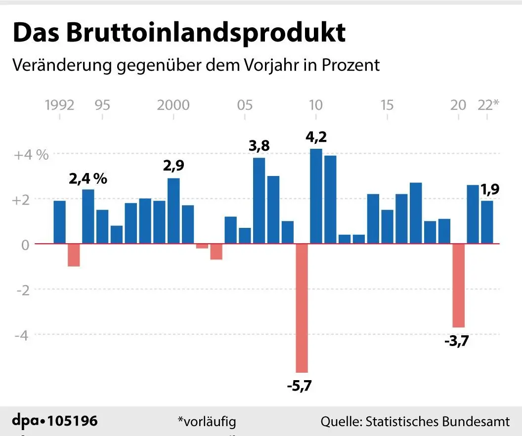 Wirtschaftswachstum: Die Kraft der deutschen Wirtschaft | swp.de